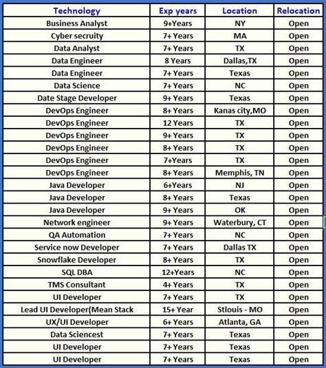 Sasi Phani On Linkedin Hello Everyone I Hope All Is Well With You I Have Top Notch Resources