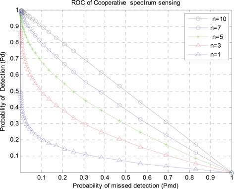 Roc Characteristics Pd Vs Pmd Download Scientific Diagram