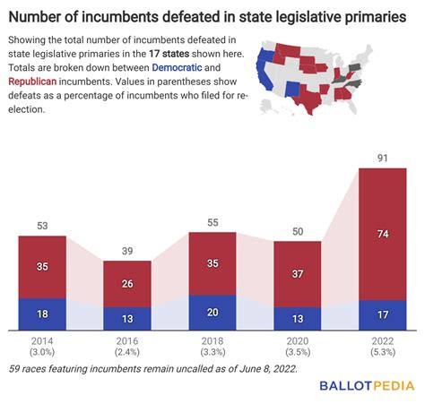 53 Of State Legislative Incumbents Who Filed For Re Election Have