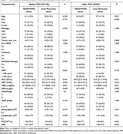 Table 1 From Comparison Of The Efficacy And Safety Of Transarterial
