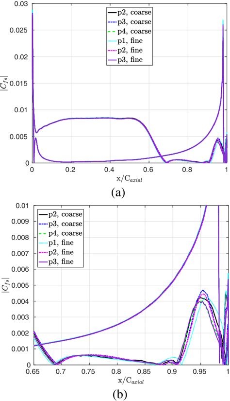 Comparison Of The Time And Spanwise Averaged Coefficient Of The