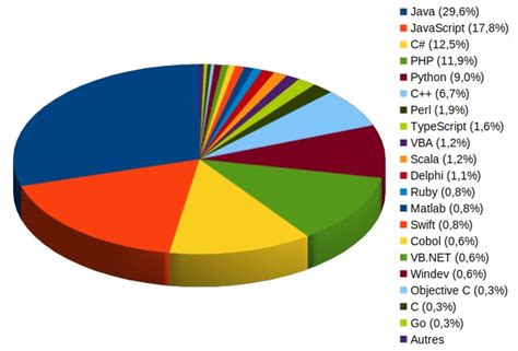 Quels Sont Les Langages De Programmation Les Plus Demandés Par Les