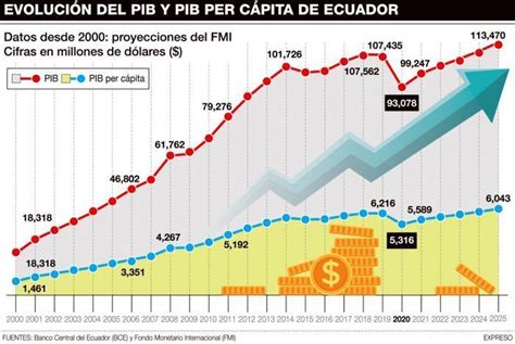 Pib Crecimiento Y Desarrollo Mind Map