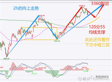 安排个后续剧本 一指数分析昨天强调了风险今天开盘就直接下杀迅速释放了几个指数不同级别50和300是30分500和1000是15