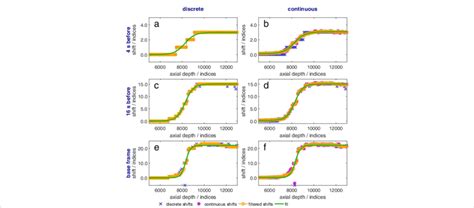Incremental Index Shifts After 20 S Of Heating Shifts Are Shown For