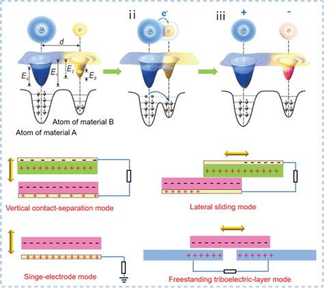 Electron Cloud Model