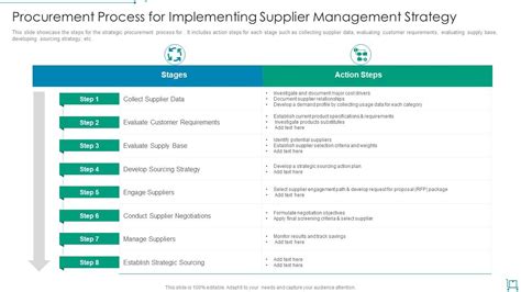 Procurement Process For Implementing Supplier Management Strategy Presentation Graphics