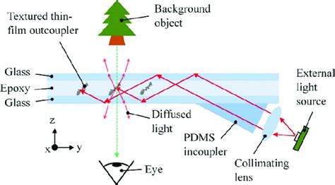 A Side View Schematic Of A Light Guide With Embedded Tilted Diffusive