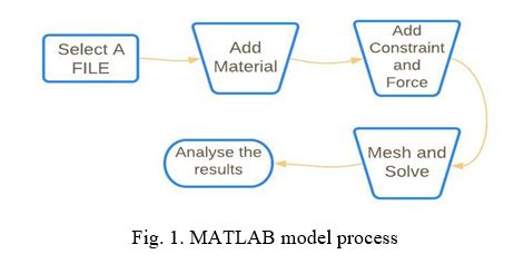 Finite Element Analysis Using MATLAB