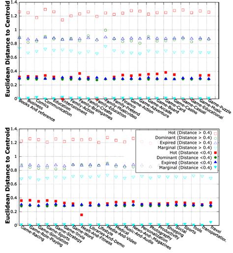 Mean Euclidean Distance To The Respective Cluster Centroid Hot Download Scientific Diagram
