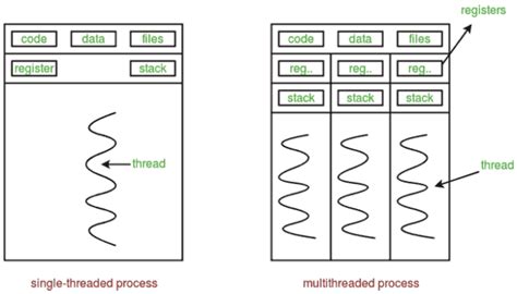 Introduction Au Multithreading Et Au Multitraitement En Python