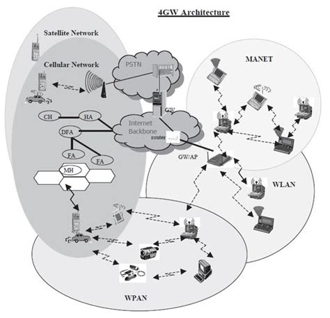 4G Wireless Architecture And Capabilities Telecom Insights