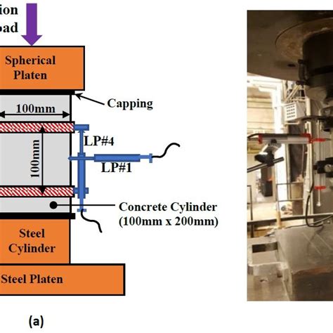 Test Setup And Instrumentation A Schematic Of Test Setup And B Download Scientific Diagram