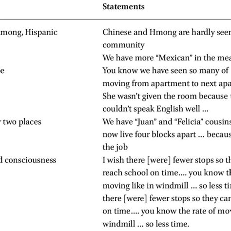 Coding Scheme And Theme Generation Download Scientific Diagram