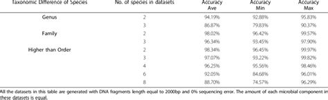 general performance based on different sample complexity and taxonomic