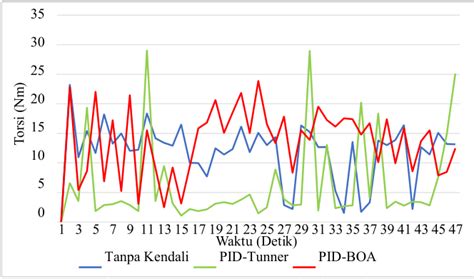 Desain Sistem Kontrol PID BOA Butterfly Optimization Algorithm Pada