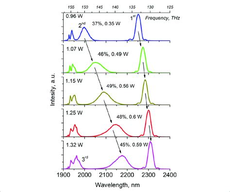 Output Spectra For The Output Powers Of 096 107 115 125 And 132