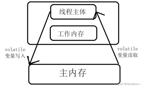 Volatile 关键字 Csdn博客