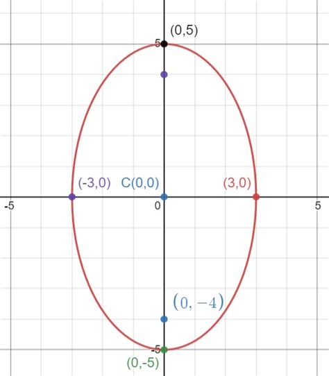 Sketch The Graph Of Each Ellipse Label The Center Foci Ve Quizlet