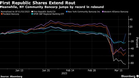 ファースト・リパブリック急落、再度の格下げで－地銀株全般は上昇 Bloomberg