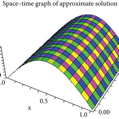 The Approximate And Exact Solutions For Example 5 When Download Scientific Diagram