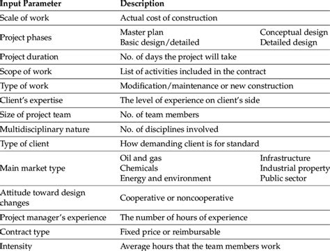 some input parameters for cost prediction download scientific diagram