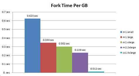 Testing Fork Time On AWS Xen Infrastructure Redis