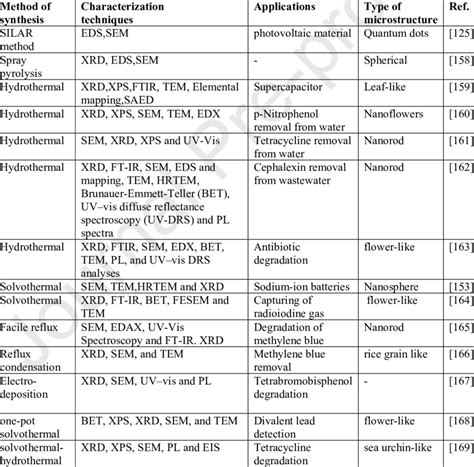 Examples Of Recent Synthesis Characterization And Application Of Bi 2