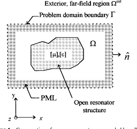 Figure 1 From Computation Of Resonant Modes Of Open Resonators Using The Fem And The Anisotropic