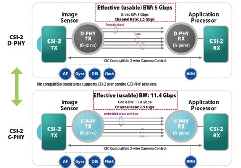 Mipi协议之dphy、cphy区别 程序员大本营