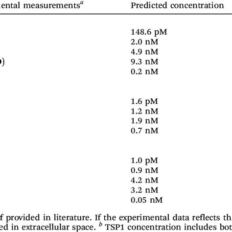 Comparison Of Predicted And Experimental Steady State Concentrations Of