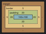 Understanding Box Sizing In CSS DEV Community