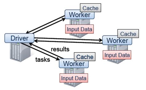 Spark基础与Java Api介绍 tovin 博客园