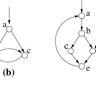 More Control Flow Graphs Download Scientific Diagram