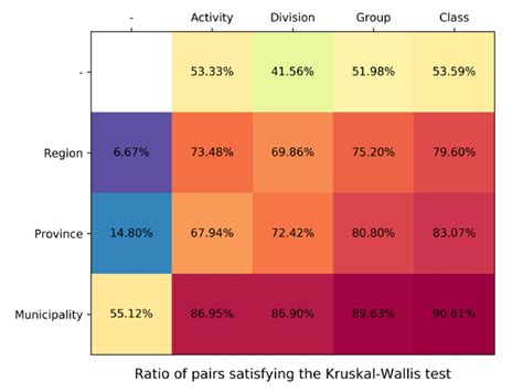 For Each Level Of Disaggregation The Ratio Of Separable Pairs Of