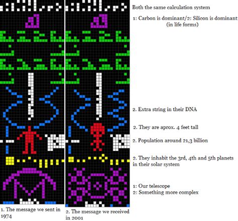 Communication With Extraterrestrials Has Occurred The Arecibo Message