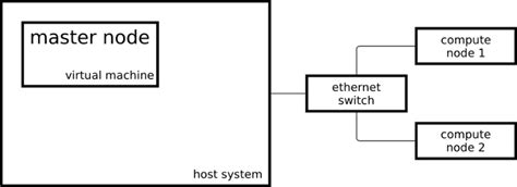 Building A Linux Based Hpc System On The Raspberry Pi With Ansible