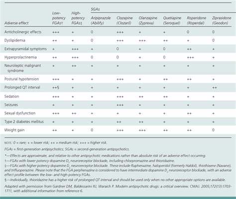 Table 2 From Adverse Effects Of Antipsychotic Medications Semantic Scholar