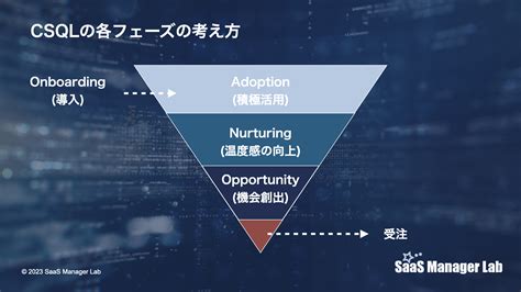 再現性あるアップセルのためにCSQLとはSaaS Manager Lab