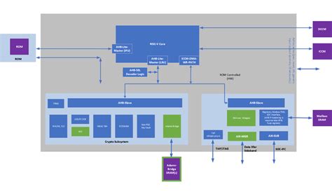 caliptra caliptra ip and firmware for integrated root of trust block