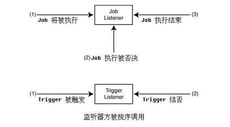 Quartz Job Scheduling Framework 翻译 第七章 实现 Quartz 监听器 第七部分 隔叶黄莺