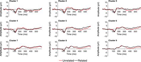 Experiment 2 Grand Average N 6 Waveforms From Spatially Separated