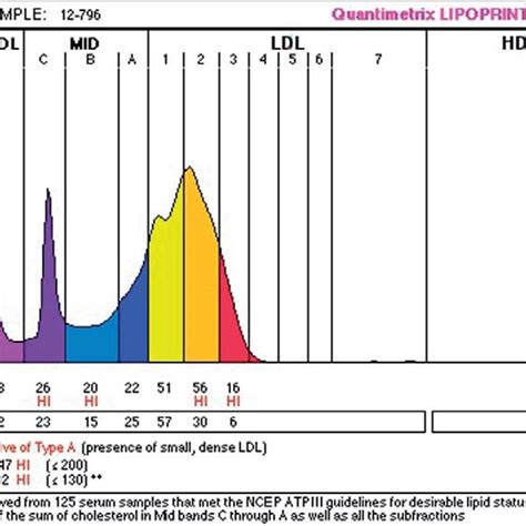 Arterial Hypertension Ldl Subfractions Download Scientific Diagram