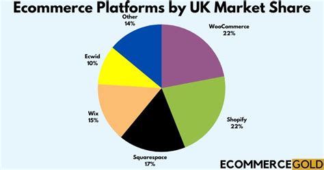 Most Popular Ecommerce Platforms 2023 Stats Ecommercegold