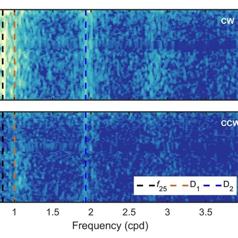 Rotary Frequency Spectra Of Velocity During The Period Of Niws Downward