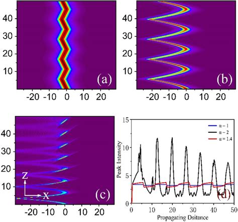 Evolution Diagram Of The Pearcey Gaussian Beam Propagation In Linear
