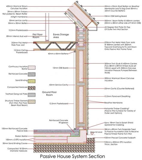 Passive Budget Build Sustainable Architecture