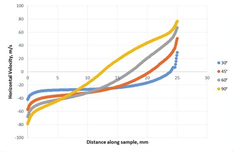 Horizontal Velocity Profile Along The Length Of The Sample For Impact