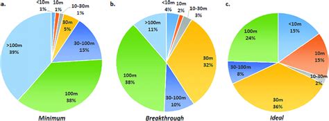 Distribution Of Thermal Infrared Spatial Resolution Needs At A