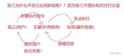 【linux】权限（shell运行原理、概念，linux权限） Csdn博客